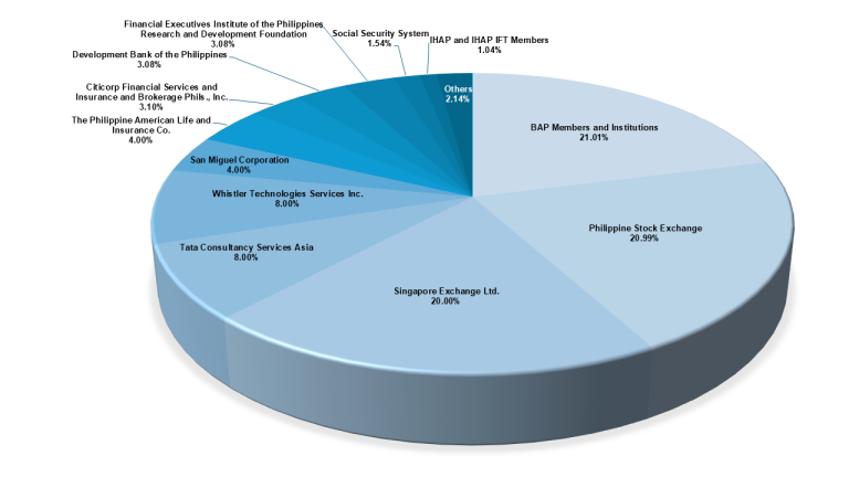 Shareholder Structure - The Philippine Dealing System Holdings Corp. â ...